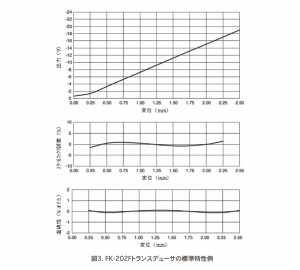 【API 670規格－Machinery Protection Systems－概要】vol.1 システム構成要素と非接触変位センサに対する ...