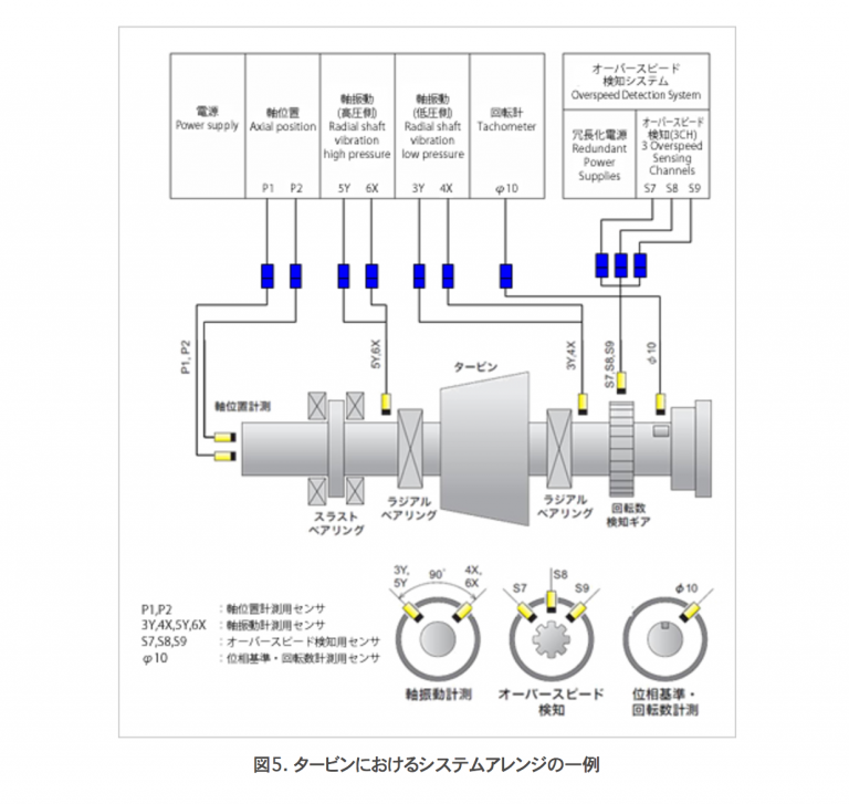 【API 670規格－Machinery Protection Systems－概要】vol.2 モニタシステム その1 | ものづくりニュース by アペルザ