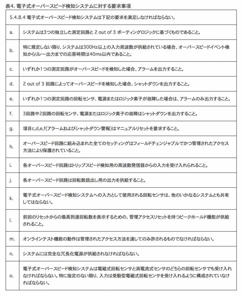 【API 670規格－Machinery Protection Systems－概要】vol.3 モニタシステム その2 | ものづくり ...